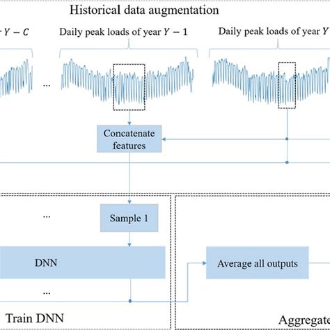 Framework Of The DNNbased Regression Model And HDA Download Scientific Diagram
