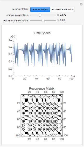 Recurrence Based Representations Of The Logistic Map Wolfram