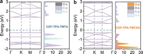 Calculated Band Structure And Partial Density Of State Pdos