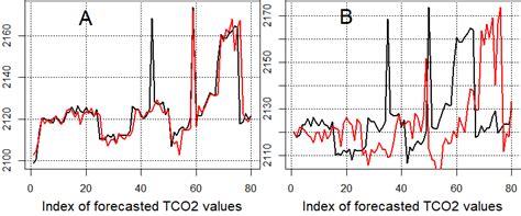 Plots Of Tco2 Values Black Lines And Their Forecasts Red Lines