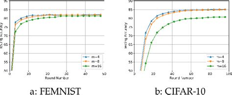 Figure 4 From Scalable And Low Latency Federated Learning With Cooperative Mobile Edge