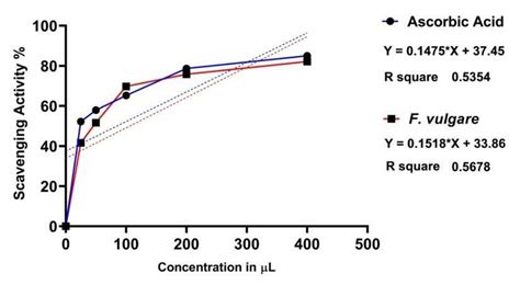 28 A Standard Curve Of Antioxidant Activity Of Free Radical Dpph
