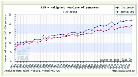 Incidence And Mortality Trends Of Malignant Pancreatic Neoplasms In The