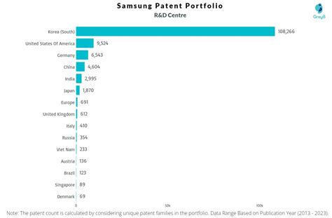 Samsung Patents Key Insights And Stats