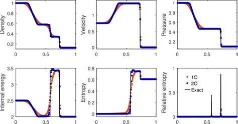 Figure From A Kinetic Scheme With Variable Velocities And Relative