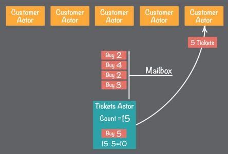 Building Reactive Systems Using Akkas Actor Model And Domain Driven Design
