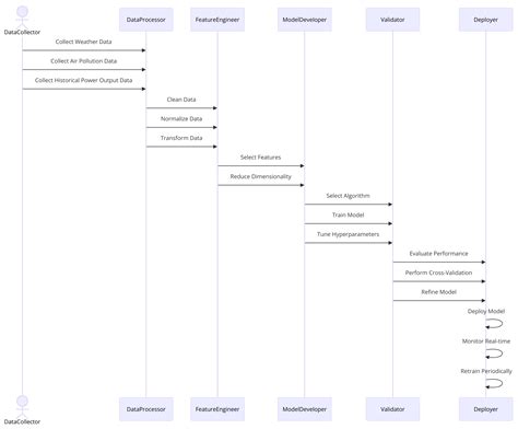 Innovative Approaches In Residential Solar Electricity Forecasting And Fault Detection Using