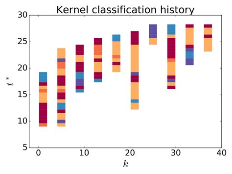 Topological Classification Interpolated To The Lagrangian Tracers