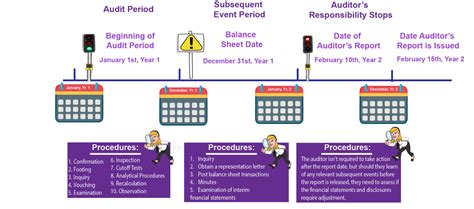 Type 1 Vs Type 2 Subsequent Event