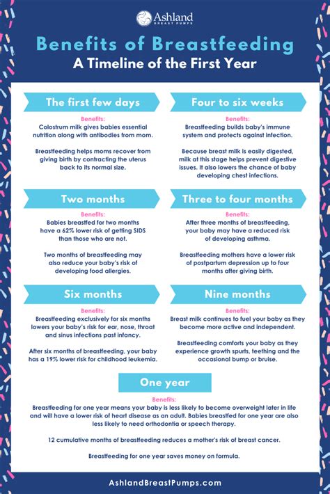 The Benefits Of Breastfeeding A Timeline For The Ages Breastfeeding