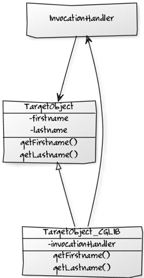 Impact Of Proxy On Equals And Hashcode Link Intersystems
