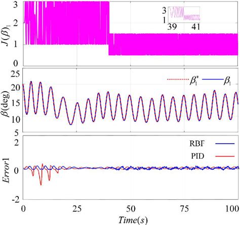 Figure 1 From Design Of An Individual Pitch Controller For Offshore Wind Turbines Based On Neuro