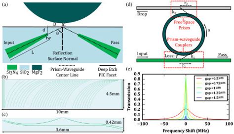 A Geometric Configuration Of Prism Waveguide Couplers Maintaining