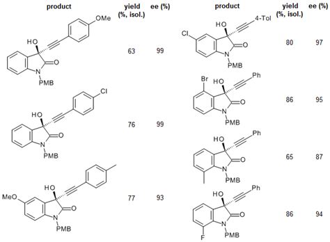 Alkynylation Of Isatin Derivatives Catalyzed By A Silver Chiral