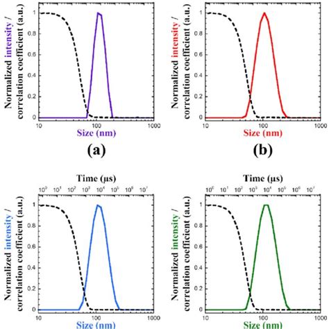 Dls At 90° With Size Distribution By Intensity Plain Lines And
