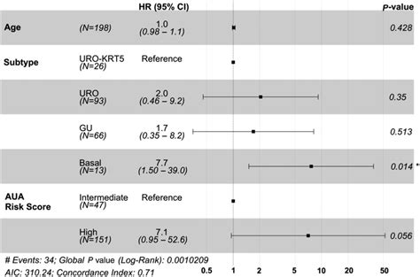 Forest Plot For Multivariable Cox Regression Analysis For Pfs In