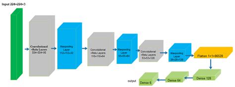 Structural Diagram Of The Cnn Used In 95 Download Scientific Diagram