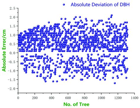 absolute error distribution of dbh and reference values with continuous