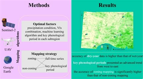 Shrub Grassland Sentinel2 Remote Sensing Mdpi