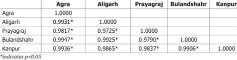 Zero Order Correlation Matrix For Correlation In Wheat Prices Download Scientific Diagram
