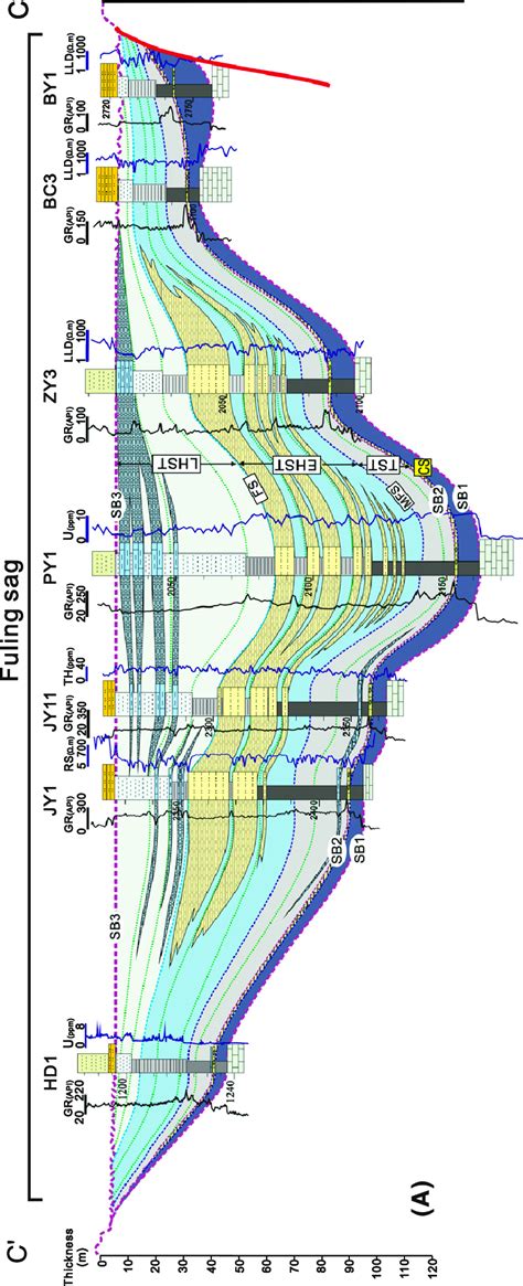 A Sequence Stratigraphic Correlation Using Well Logs Showing The