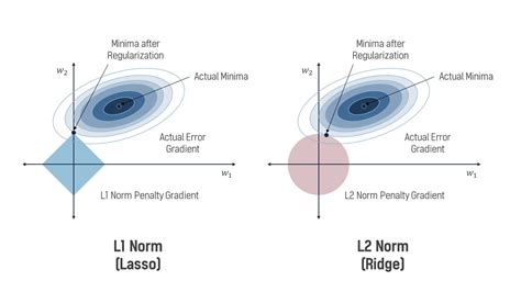 Deep Learning L1 And L2 Norm Normalization Regularization Encanto
