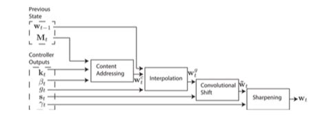 人工机器：neural Turing Machines（ntm） Csdn博客