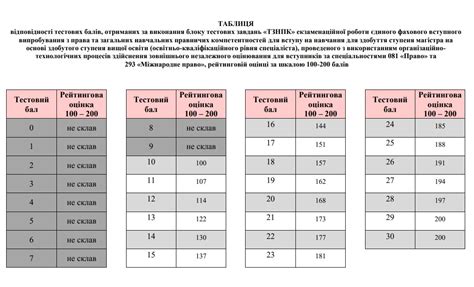 Таблиця переведення тестових балів ЄФВВ у 2021 році
