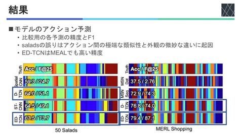 文献紹介：temporal Convolutional Networks For Action Segmentation And