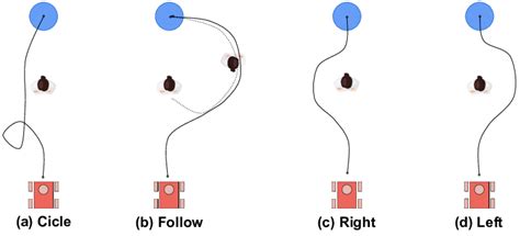 We Test Gesture2path With Three Policies To Respond To Four Gestures Download Scientific
