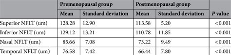 Comparison Between C In Both Groups Rnflt Retinal Nerve Fiber Layer Download Scientific