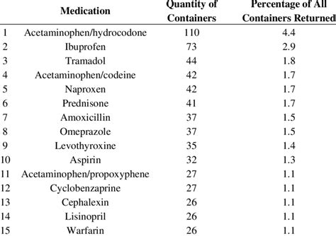 Quantities Of Most Commonly Returned Medications Download Table