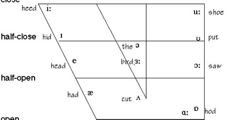 Easy Peasy English How To Describe Vowel Sounds