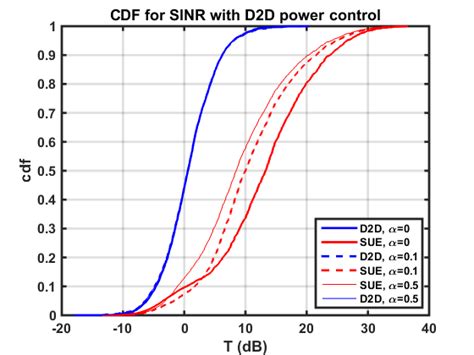 d2d and cellular sinr with d2d power optimization download