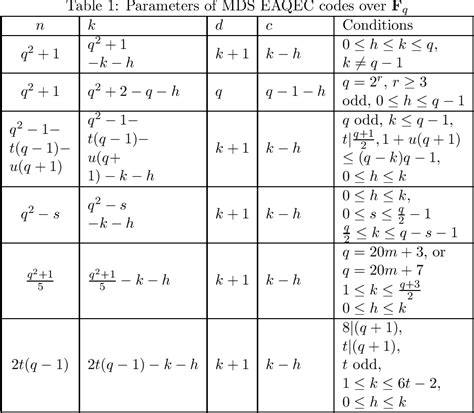 Table From New Mds Entanglement Assisted Quantum Codes From H
