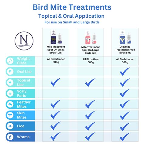 Mite Treatment Small Bird Anti Parasite Spot On Naqua Ltd