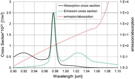 Absorption And Emission Cross Section Of The Fiber And Their Ratio