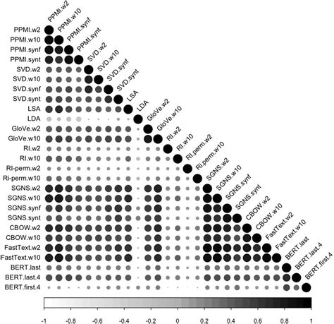 spearman correlation between semantic spaces computed with rsa on download scientific diagram