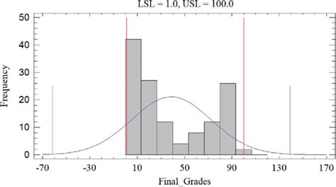 Normality Plot For Fg Download Scientific Diagram
