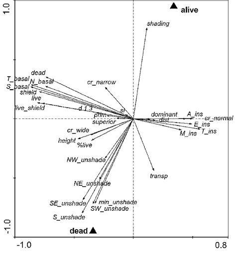 Ordination Diagram Of The Pca Analysis Showing Tree Parameters In Download Scientific Diagram