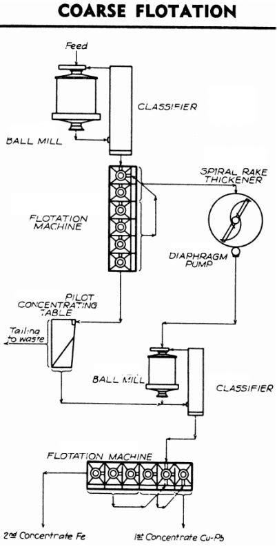 Coarse Flotation With Gravity And Regrind Circuit