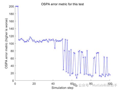 高斯混合概率假设密度滤波器（gm Phd）研究附matlab代码 Csdn博客