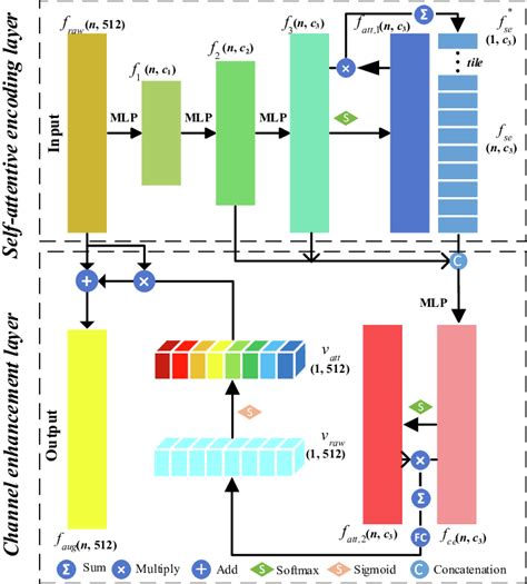 The Structure Of Gfsae Module It Consists Of Two Layers Download Scientific Diagram