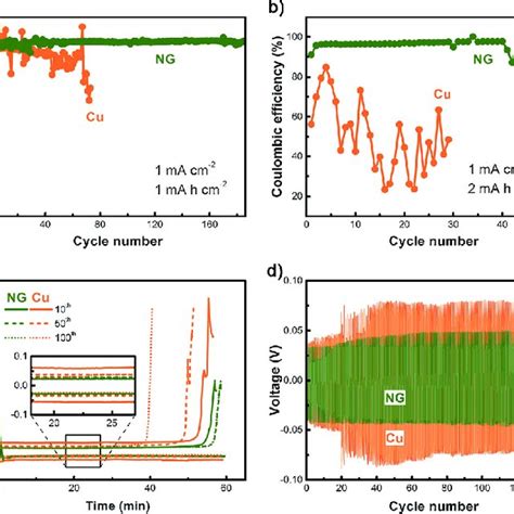 Nucleation Overpotential A The Voltage Time Curves During Li