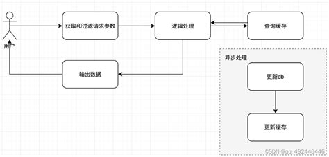 如何测试redisredis测试 Csdn博客