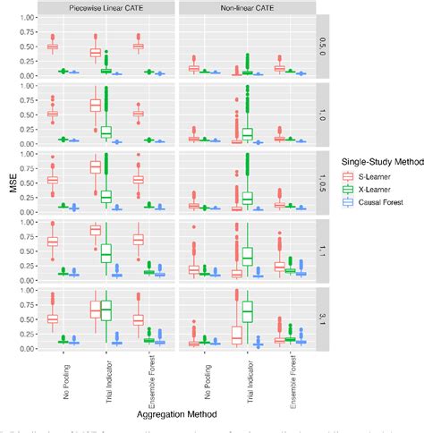 Figure 1 From Comparison Of Methods That Combine Multiple Randomized Trials To Estimate
