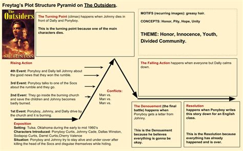 the outsiders plot diagram by cara hogan
