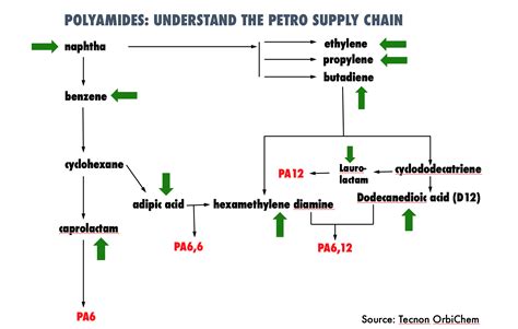Bio Based Polyamides Update Green Chemicals Blog