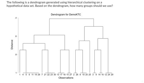 Solved The Following Is A Dendrogram Generated Using