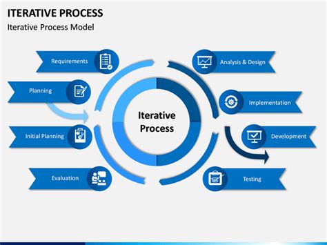 Iterative Process PowerPoint And Google Slides Template PPT Slides
